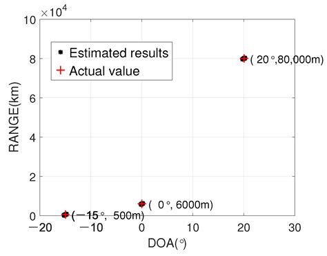 Tensor Based Target Parameter Estimation Algorithm For Fda Mimo Radar With Array Gain Phase Error