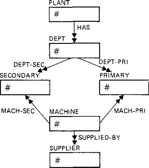 Figure 1 From Schema Analysis For Database Restructuring Semantic Scholar