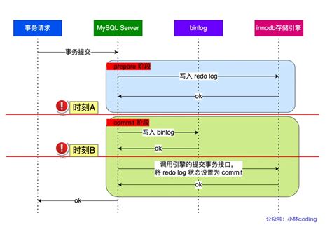 Mysql面试题 小林coding
