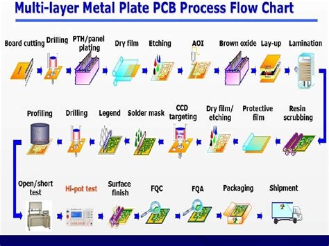 Electronic Product Development Cycle Design Schematic PCB Layout