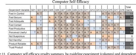 Table 11 From Measuring User Experience Inclusivity In Human Ai Interaction Via Five User