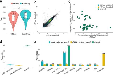 Comparison Of Gene Expression Identification Between Polya Selected Download Scientific