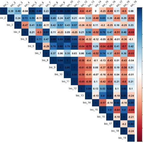 Principal Components Analysis On The Bioclimatic Variables At The