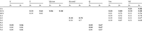 u and p o values for the cells in table 2 with value 95 boldface