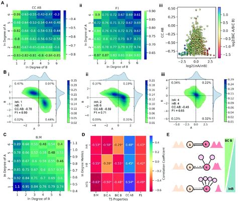 Influence Of In Degree Of TS On Its Functional Traits A Heatmaps Of
