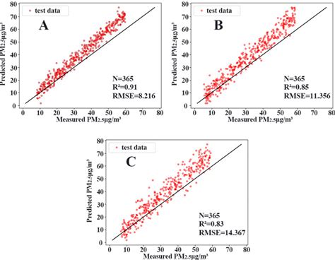 Prediction Of Pm2 5 Concentration Based On A Cnn Lstm Neural Network Algorithm Pmc
