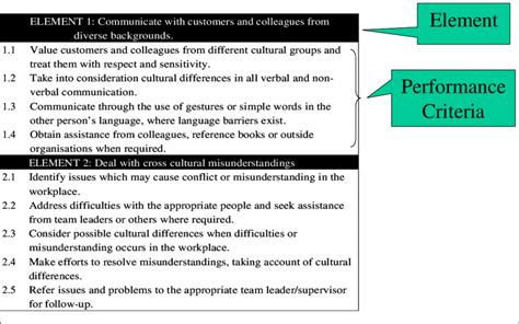 An Example Of Units Elements And Performance Criteria Download Scientific Diagram