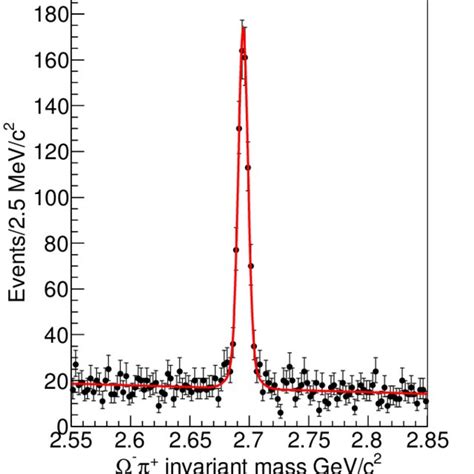 Invariant mass distribution for the normalizing mode Ω c Ω π Download Scientific