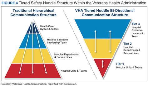 The Role Of High Reliability Organization Foundational Practices In