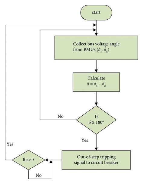 Proposed Algorithm Based On Voltage Angle Difference Download Scientific Diagram