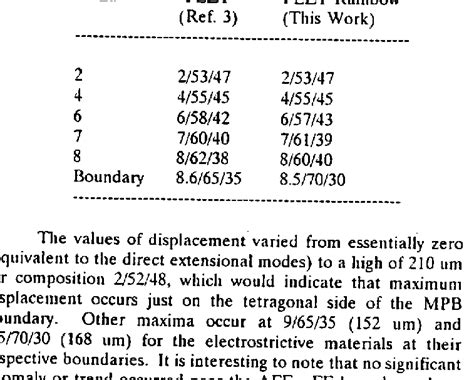 Morphotropic Phase Boundary Compositions Determined From Displacement Download Table