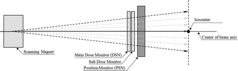 Irradiation Monitoring System For The Scanning Beam Port Of The Himac Download Scientific