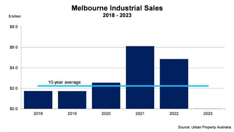 Q Melbourne Industrial Market Urban Property Australia
