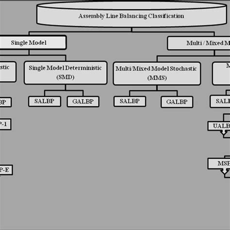Classification Of Assembly Line Balancing Problem Ghosh And Gangnon