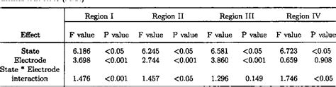 Table 1 From Complexity Quantification Of Dense Array Eeg Using Sample Entropy Analysis