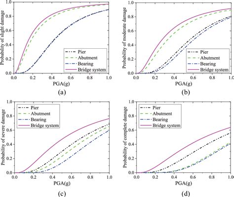 Table 1 From Seismic Fragility Models Of A Bridge System Based On Copula Method Semantic Scholar