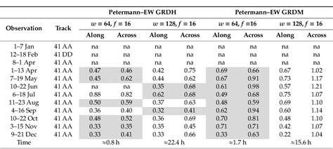 Table 5 From Glacier Monitoring Using Frequency Domain Offset Tracking Applied To Sentinel 1
