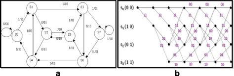Convolutional Encoder With Performance 05 A Case Of State Machine