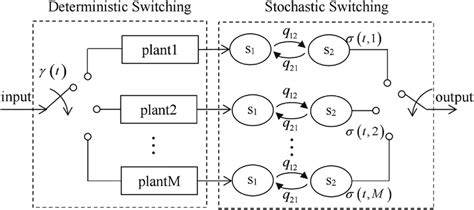 A Dual Switching System Model Of Network Control System Download Scientific Diagram
