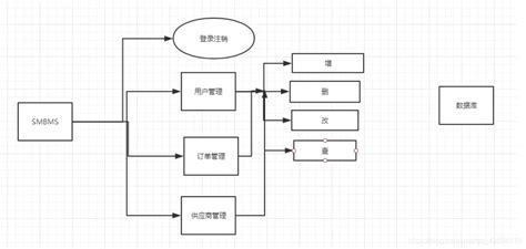 Javaweb学习笔记 —— 实现smbms超市订单管理系统一准备工作 Csdn博客