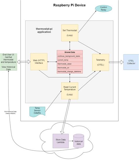 Raspberry Pi Wireless Thermostat In Rust Hackernoon