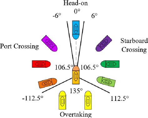 Figure 1 From A Multi Mode Automatic Collision Avoidance Approach For