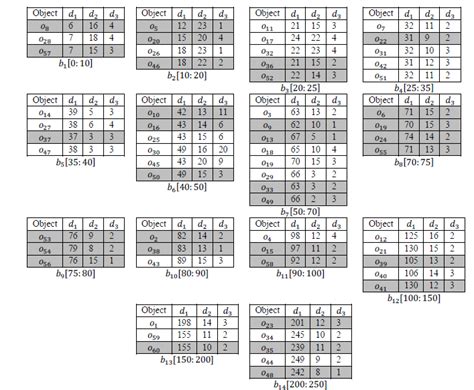 The Derived Buckets Based On The Range Skyline Queries Given In Figure 1b Download