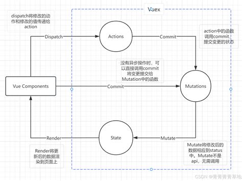 Vuex的基础 Csdn博客