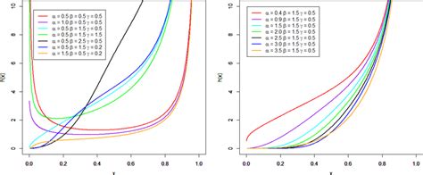 hrf curves of umbiii distribution for some parameter values download