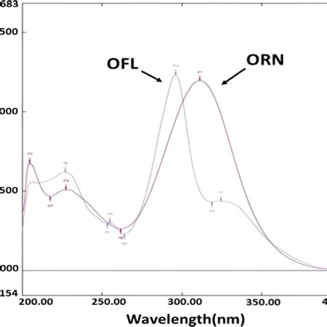 D⁰ Zero Order Spectra Of 12 µgml Ofl And 30 µgml Orn In Methanol