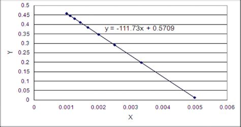 Linear Performance Line Showing Scaling And Non Scaling Factors In Time