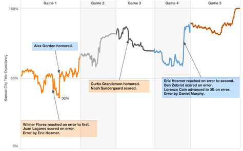 Rational Pastime World Series Expectancy Stats Raise Question Were