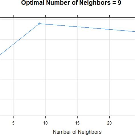 Classifier 1 Experiment Optimal Number Of Neighbors For K Nn Download Scientific Diagram