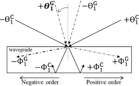 Schematic Of Dual Mode Diffraction Grating Design With Overlap Of