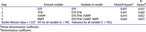 Stepwise Regression Analysis For Fruit Yield As Dependent Variable