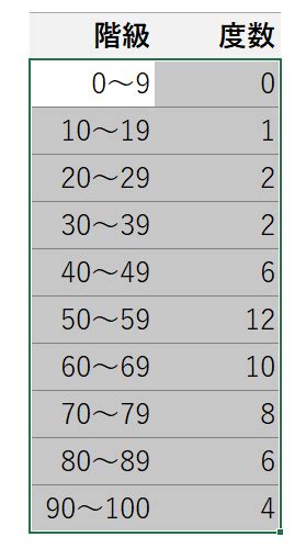 Excel エクセル でヒストグラムを簡単に作る方法や度数分布表を使用する方法とショートカットや類型分析のポイントをプロが解説