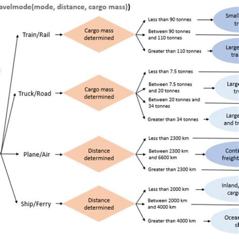 Logic Flow Of Mode Type Selection Download Scientific Diagram