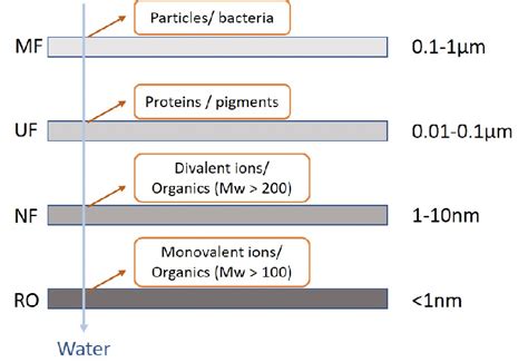 Pore Size Classification Of Membrane Download Scientific Diagram