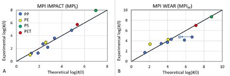 Figure 10 From Experimental Validation Of The Microplastic Index—two