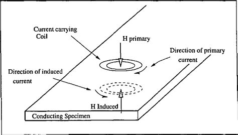 Eddy Current Frequency Selection At Timothy Simpson Blog