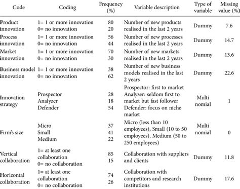 List Of Variables Used In The Classification Tree Analysis Download Scientific Diagram