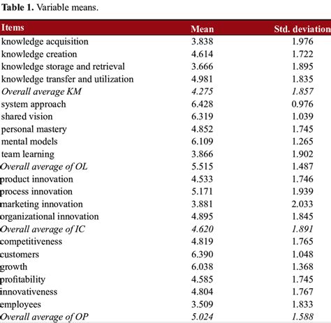 Exhibits The Arithmetic Average Of Every Variable Download Scientific Diagram