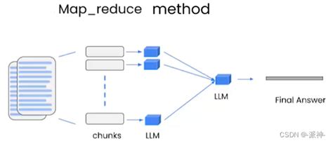 Langchain大型语言模型 Llm 应用开发 四 ：qanda Over Documents Docarrayinmemorysearch Csdn博客