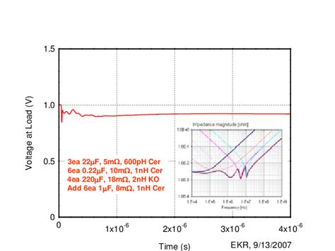 Time Domain Step Response Of A 100 Khz Bw Vrm Plus Three 22 μf 6 MΩ