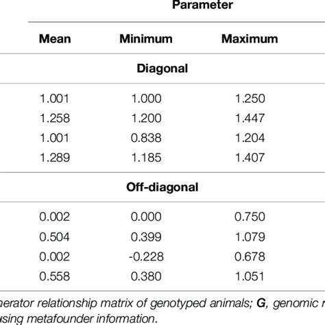 descriptive statistics for diagonal and off diagonal elements of