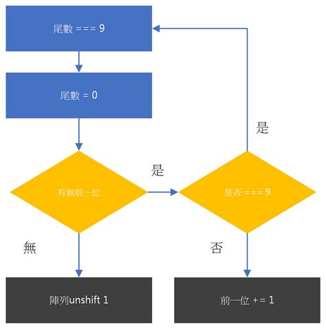 Leetcode Plus One引人上當的戲法 最近刷leetcode題的感受是，easy題型很多都可以直接使用javascri By Kp Marvin Medium