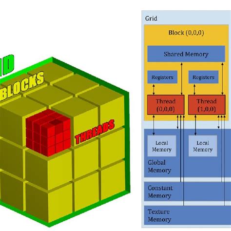 Threads And Memory Hierarchy Of Cudas Architecture Left Side Thread Download Scientific