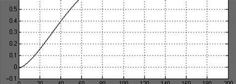 Step Response Of A Classically Tuned Pid Controller Download