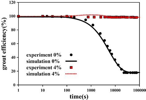 Verification Of The Grouting Program Download Scientific Diagram