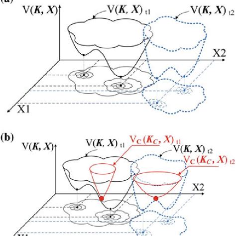 The Stochastic Approximation Performed According To The Space Time Download Scientific Diagram